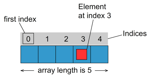 Java Array Java Tutorial Network