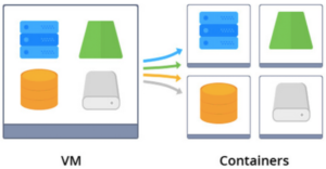 How to use Container Technology for Java Application Hosting As a Cost Reduction Strategy | Java ...