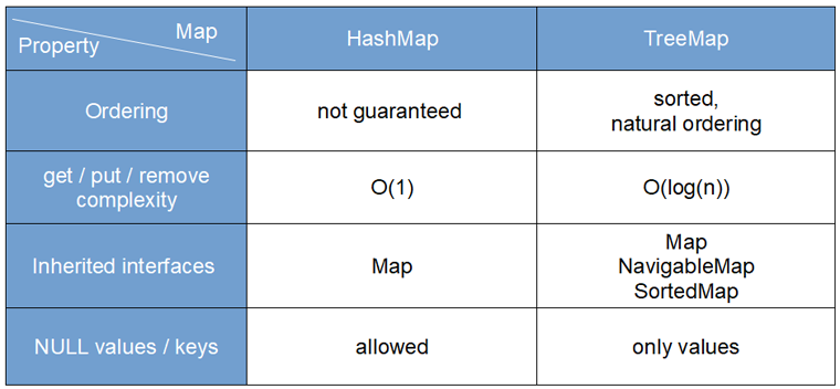 Difference Between HashMap And TreeMap In Java Java Tutorial Network
