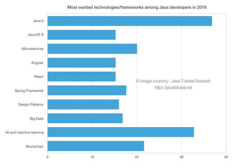 Top 10 Emerging Technologies among Java Developers in 2018 | Java ...