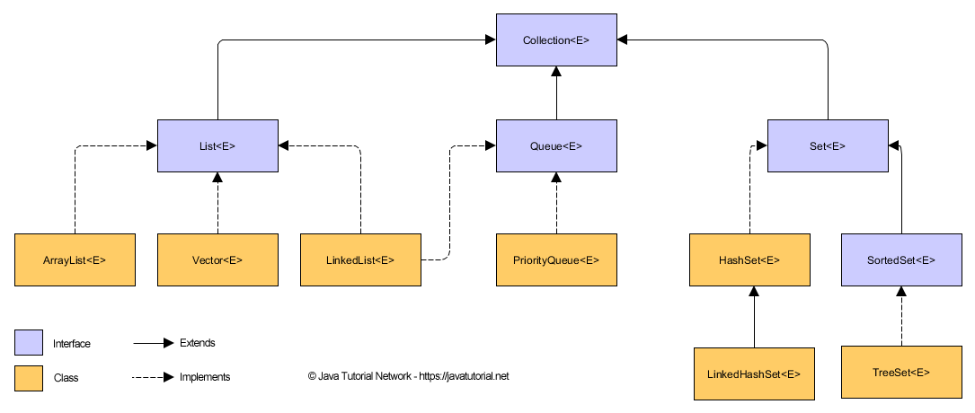 Java Collection Complete Tutorial With Examples Stacktips Gambaran