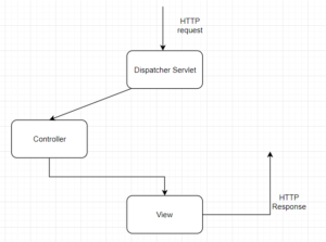 Implementing Controllers in Spring | Java Tutorial Network