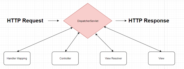 Introduction to MVC Framework in Spring | Java Tutorial Network